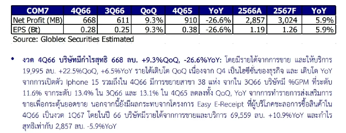 วิเคราะห์หุ้นรายตัว : บล.โกลเบล็ก COM7 - ซื้อ