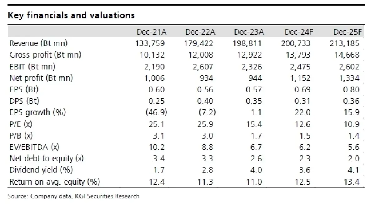 วิเคราะห์หุ้นรายตัว : บล.เคจีไอฯ PTG ประมาณการ 1Q67F: ได้รับผลกระทบจาก Euro 5