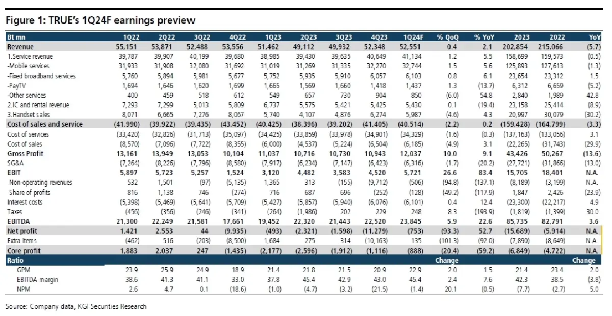 วิเคราะห์หุ้นรายตัว : บล.เคจีไอฯ TRUE ประมาณการ 1Q67F: อยู่บนเส้นทางการฟื้นตัว