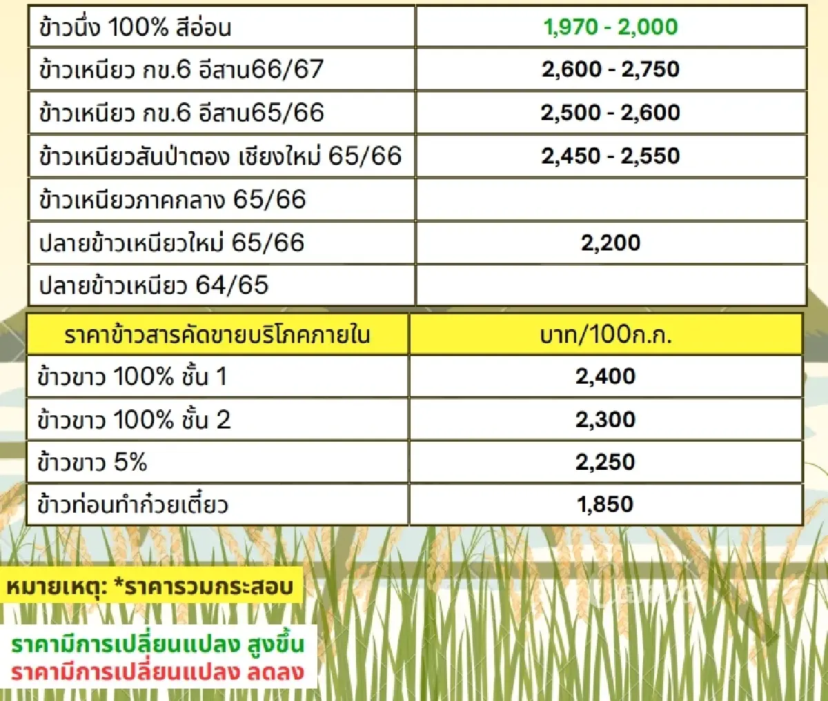 รายงานราคาข้าวขายส่งตลาดกรุงเทพฯ (สมาคมโรงสีข้าวไทย) วันที่ 5 เมษายน 2567