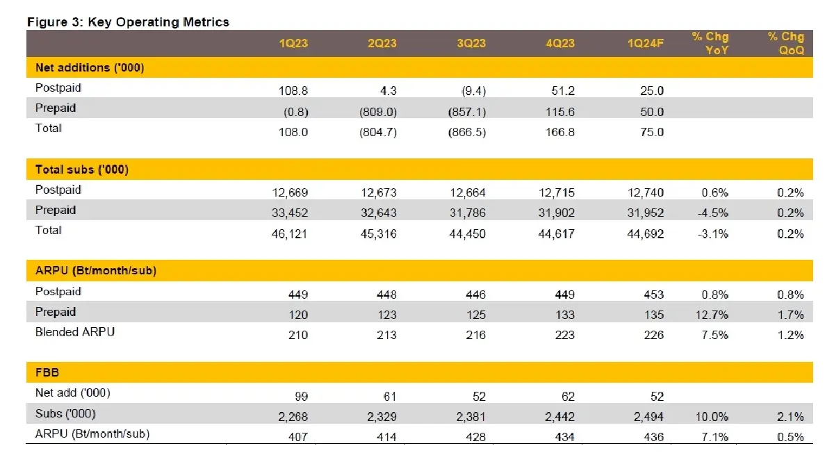 วิเคราะห์หุ้นรายตัว : บล.กรุงศรี ADVANC - คาดผลการดำเนินงานแกร่ง 1Q24