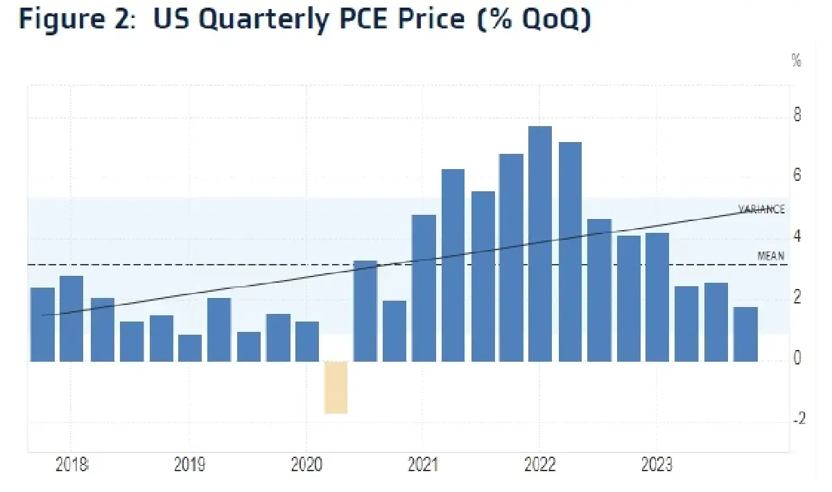 วิเคราะห์แนวโน้มตลาด : บล.กรุงไทย เอ็กซ์สปริง US 1Q24 GDP/PCE & ผลกำไรบจ.