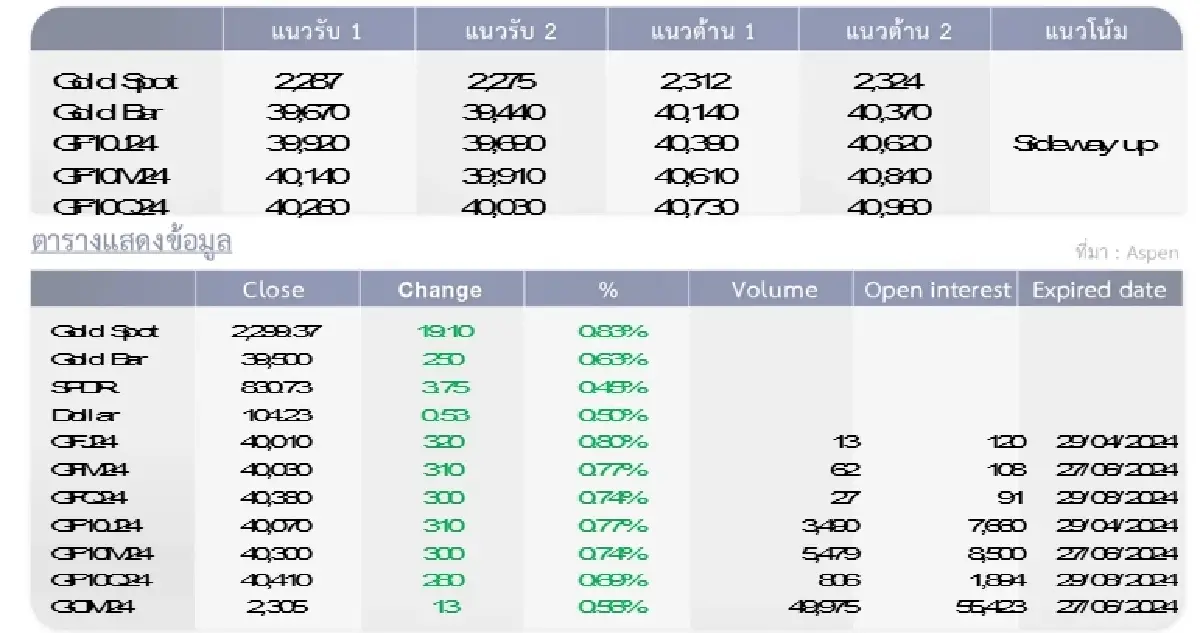 GOLD Futures : บล.โกลเบล็ก ราคาทองวันนี้ 2,294.05 U$/ทรอยเอาน์ซ