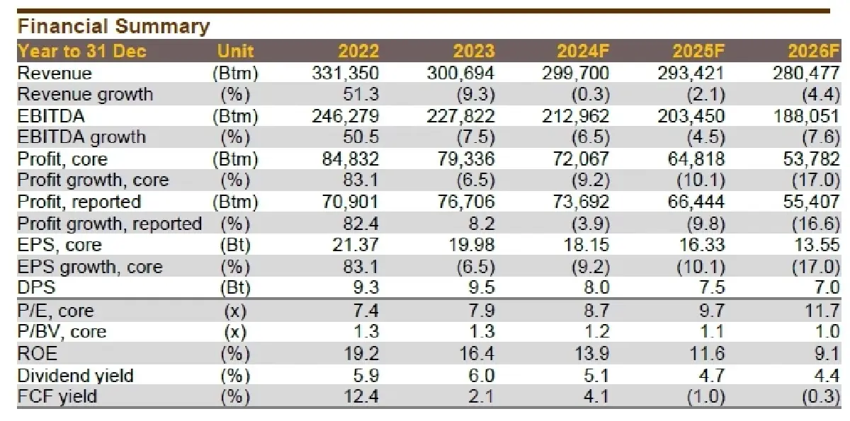 วิเคราะห์หุ้นรายตัว : บล.กรุงศรี PTTEP - กำไร 1Q จะลดลงเล็กน้อย qoq เพราะ ASP ลดลง