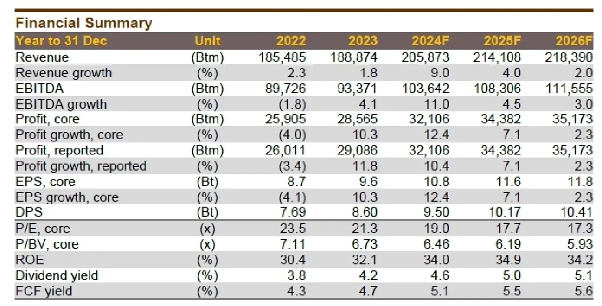วิเคราะห์หุ้นรายตัว : บล.กรุงศรี ADVANC - คาดผลการดำเนินงานแกร่ง 1Q24