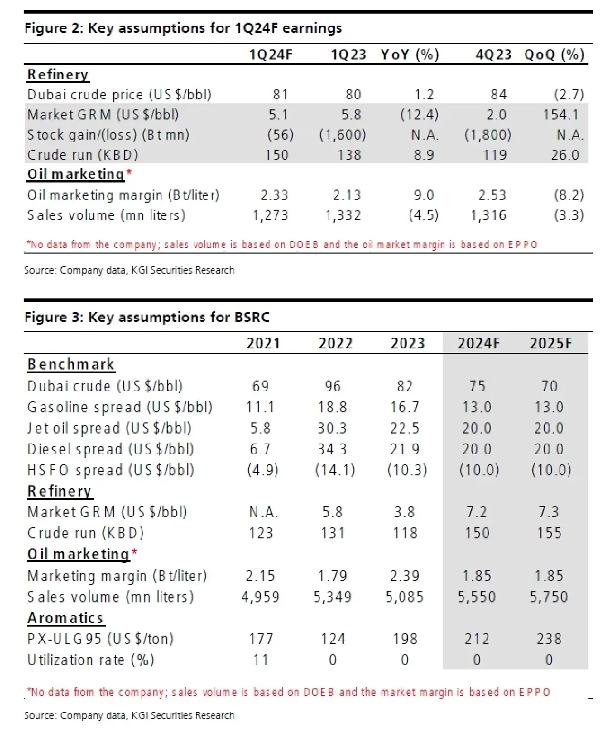 วิเคราะห์หุ้นรายตัว : บล.เคจีไอฯ BSRC ประมาณการ 1Q67F: อัตราการกลั่นน้ำมันดิบสูงเป็นประวัติการณ์