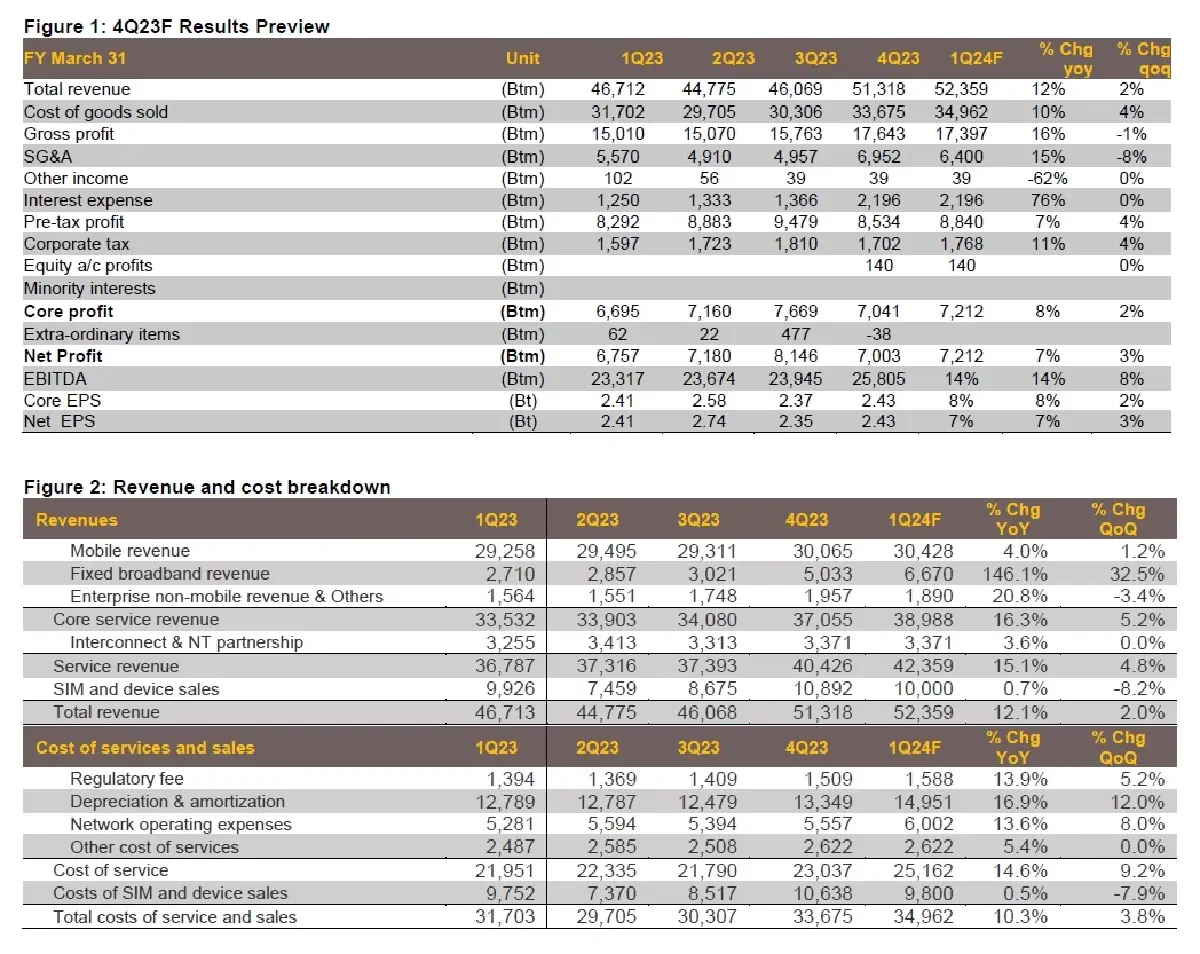 วิเคราะห์หุ้นรายตัว : บล.กรุงศรี ADVANC - คาดผลการดำเนินงานแกร่ง 1Q24