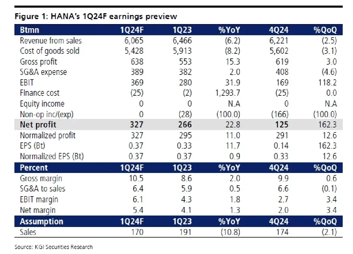 วิเคราะห์หุ้นรายตัว : บล.เคจีไอฯ HANA ประมาณการ 1Q67F: กำไรจะเพิ่มขึ้น YoY และ QoQ
