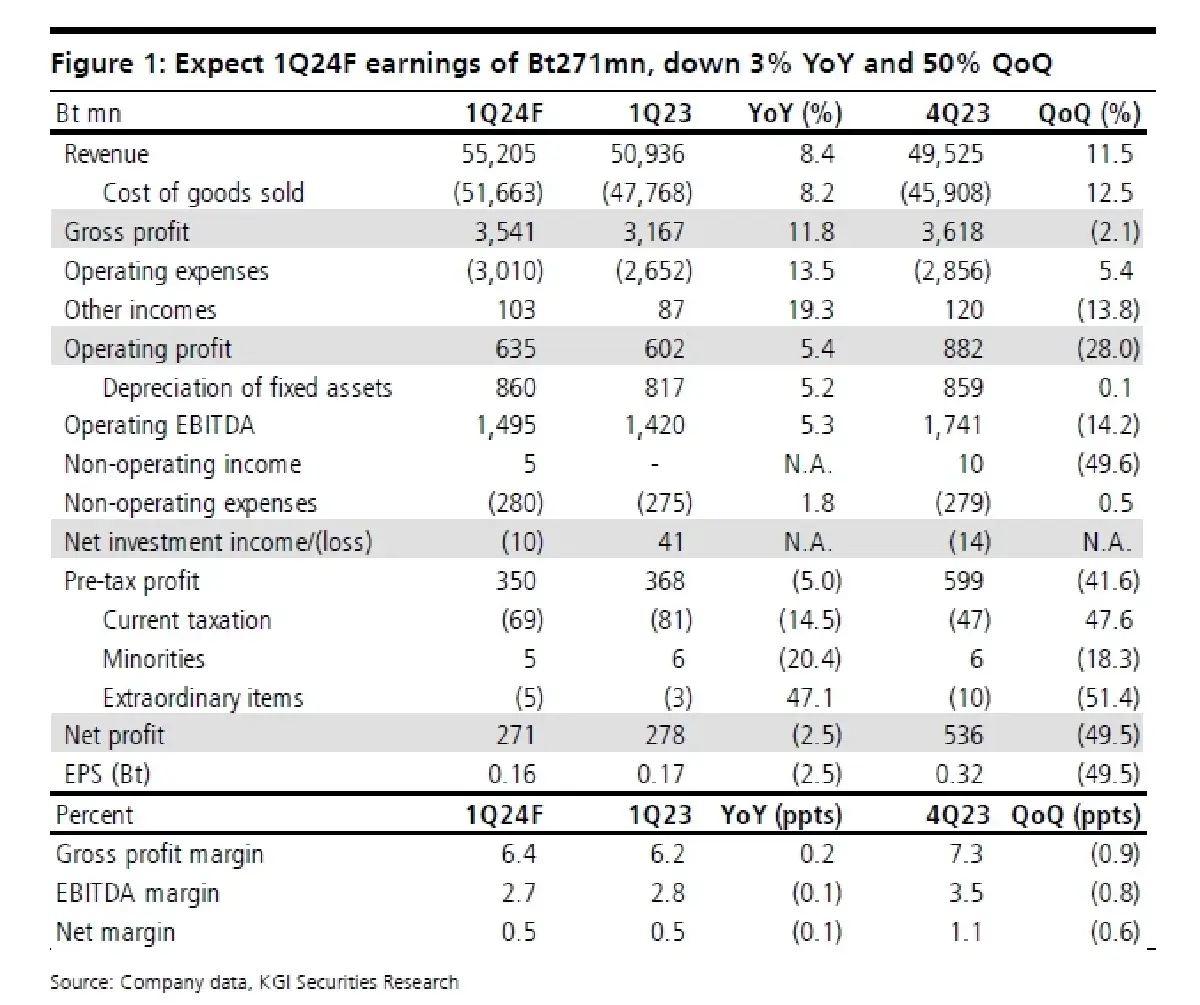 วิเคราะห์หุ้นรายตัว : บล.เคจีไอฯ PTG ประมาณการ 1Q67F: ได้รับผลกระทบจาก Euro 5