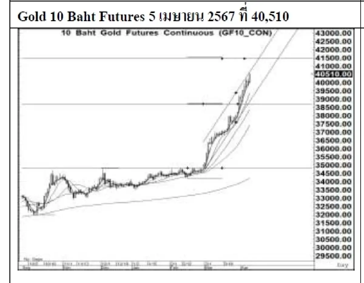 DAILY GOLD Futures : บล.เคจีไอฯ Spot Gold (Dollar/Troy Ounce) -1.18 2328.57