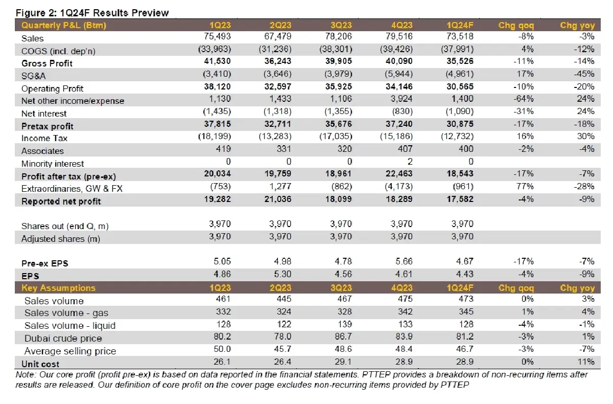 วิเคราะห์หุ้นรายตัว : บล.กรุงศรี PTTEP - กำไร 1Q จะลดลงเล็กน้อย qoq เพราะ ASP ลดลง