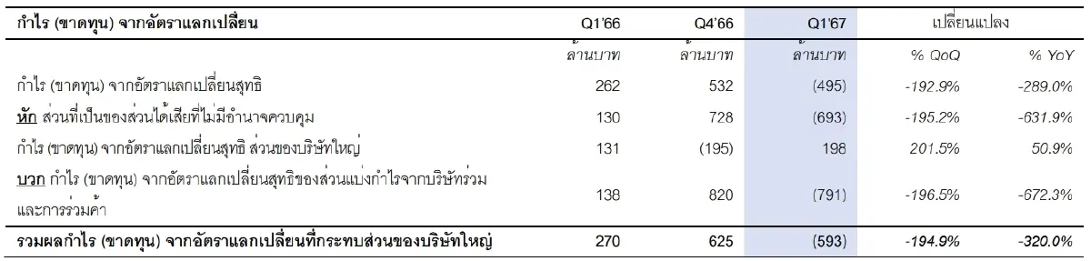 GULF กำไร Q1/67 อยู่ที่ 3,499 ล้านบาท ลดลง 9.1% อัตราแลกเปลี่ยนกดดัน