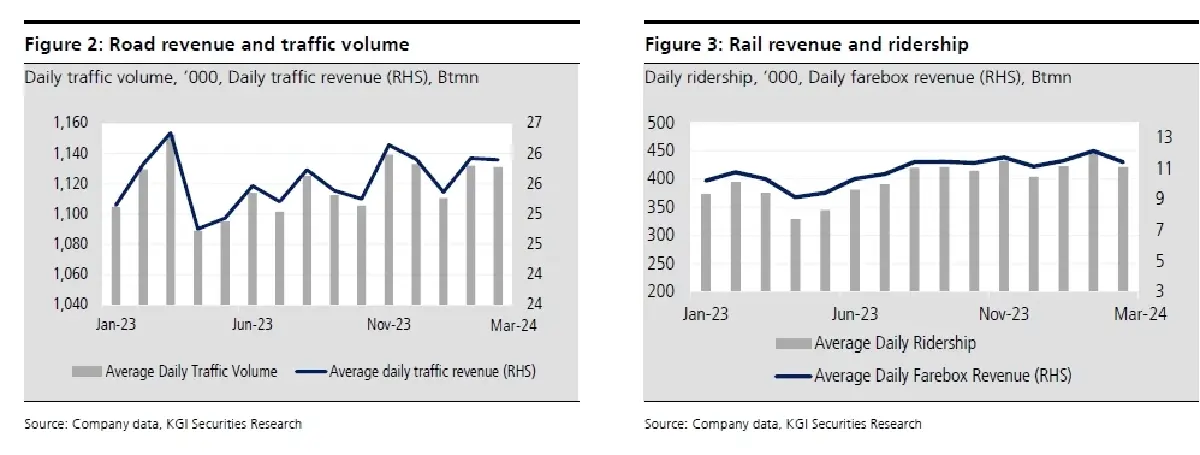 วิเคราะห์หุ้นรายตัว : บล.เคจีไอฯ BEM ประมาณการ 1Q67F: กำไรจะโตหลักเดียว YoY