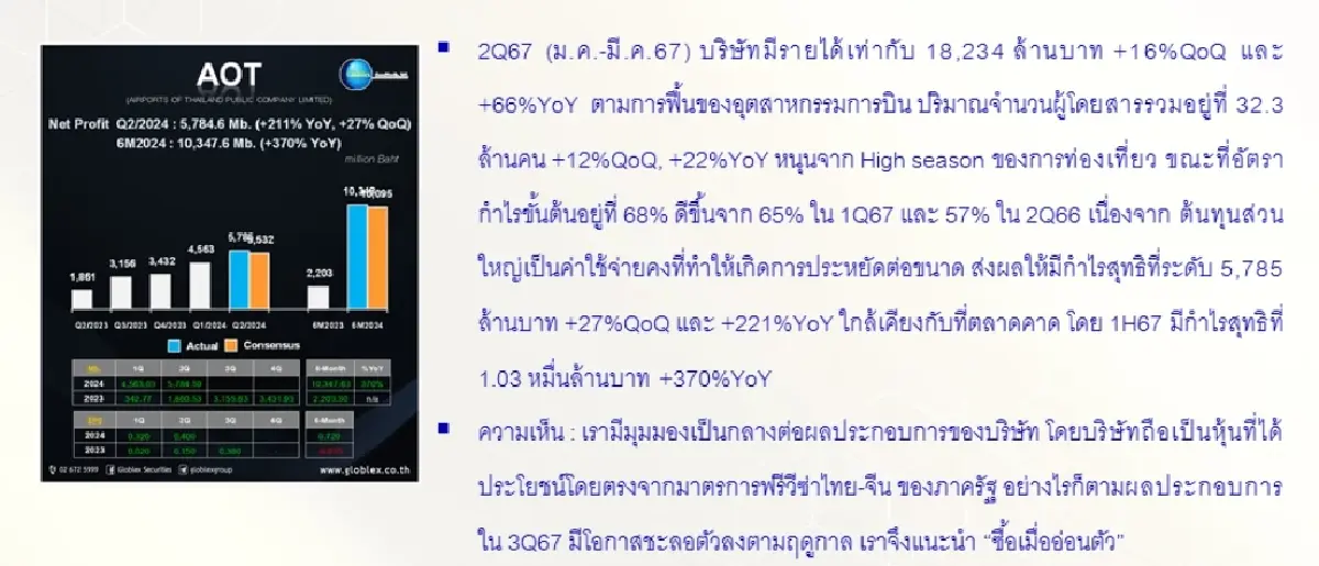 วิเคราะห์หุ้นรายตัว : บล.โกลเบล็ก AOT - ซื้อเมื่ออ่อนตัว