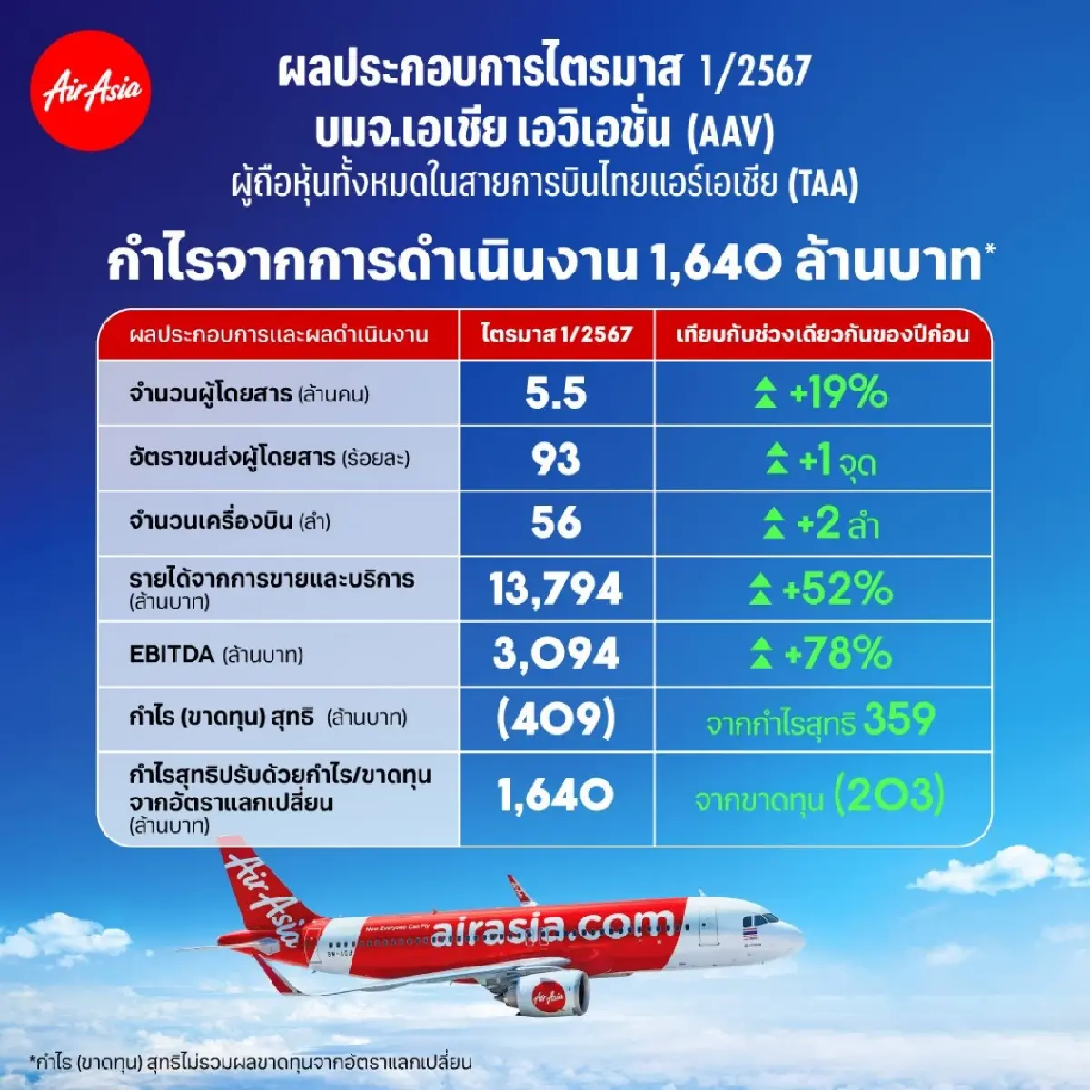 AAV ประกาศงบ Q1/67 กำไรการดำเนินงานหลัก 1,640 ล้าน ขนส่งผู้โดยสาร 5.5 ล้านคน