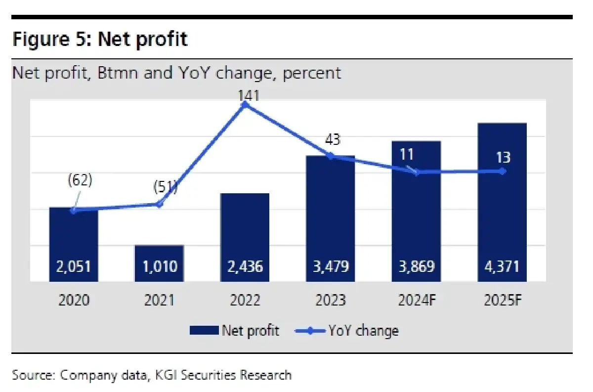 วิเคราะห์หุ้นรายตัว : บล.เคจีไอฯ BEM ประมาณการ 1Q67F: กำไรจะโตหลักเดียว YoY