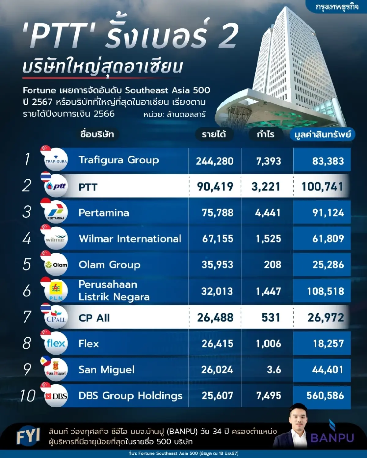 ’PTT’ รั้งเบอร์ 2 บริษัทใหญ่สุดอาเซียน ‘CP All’ ติดโผ Top 10 ด้วย