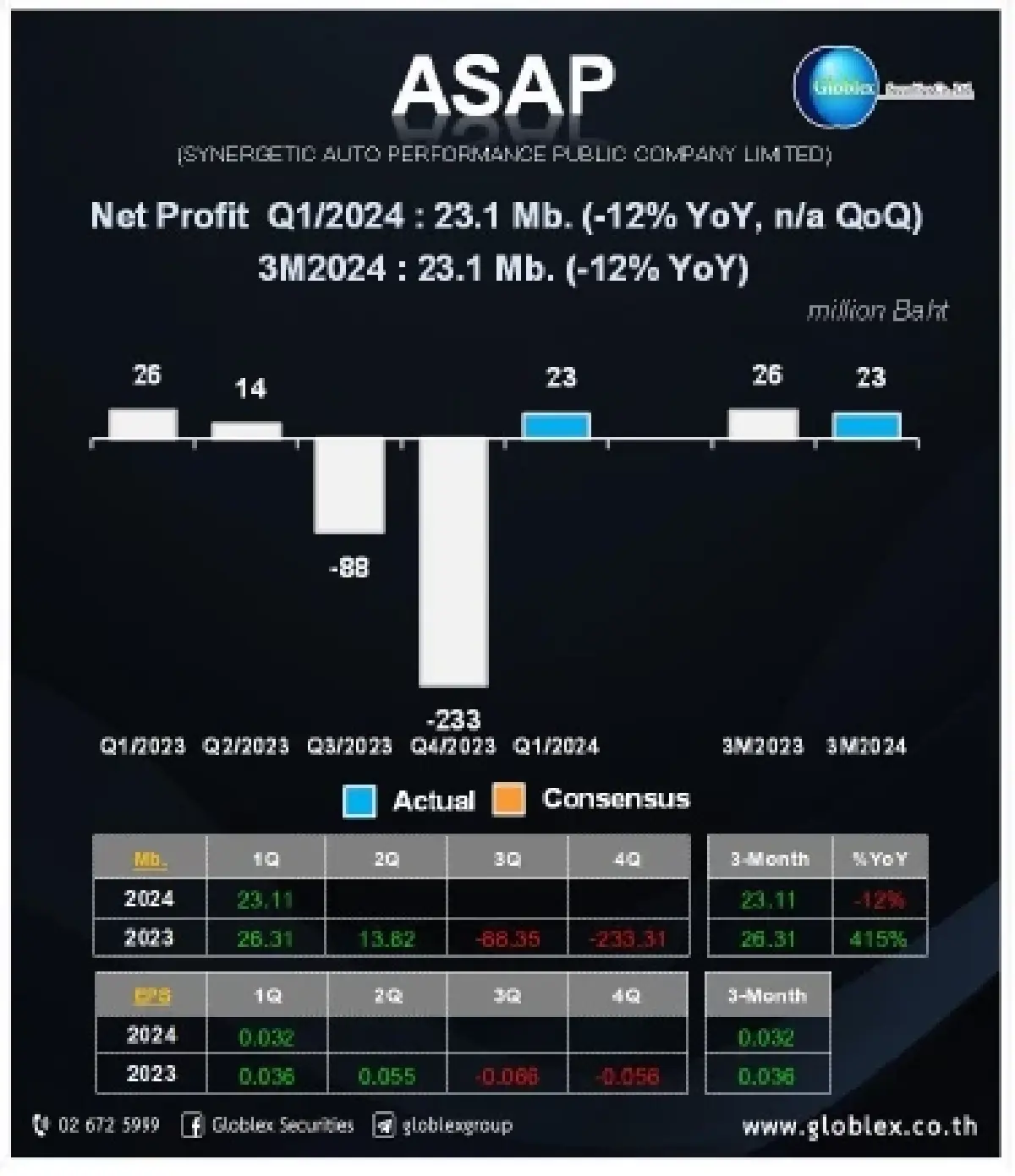 วิเคราะห์แนวโน้มตลาด : บล.โกลเบล็ก ชี้ชะตาการเมืองไทย