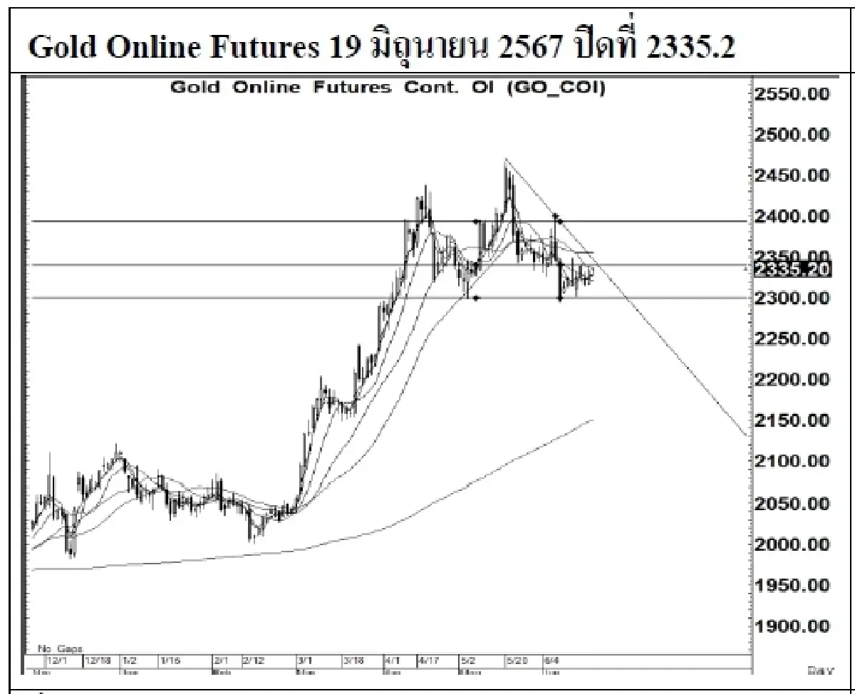DAILY GOLD Futures : บล.เคจีไอฯ Spot Gold (Dollar/Troy Ounce) -0.83 2329.48