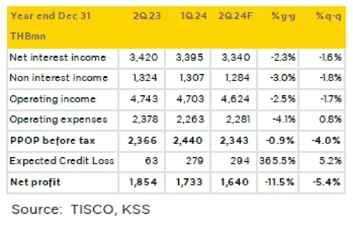 วิเคราะห์หุ้นรายตัว : บล.กรุงศรี TISCO คาดกำไรสุทธิ 2Q24F ที่ 1.64 พันลบ. ลด y-y และ q-q