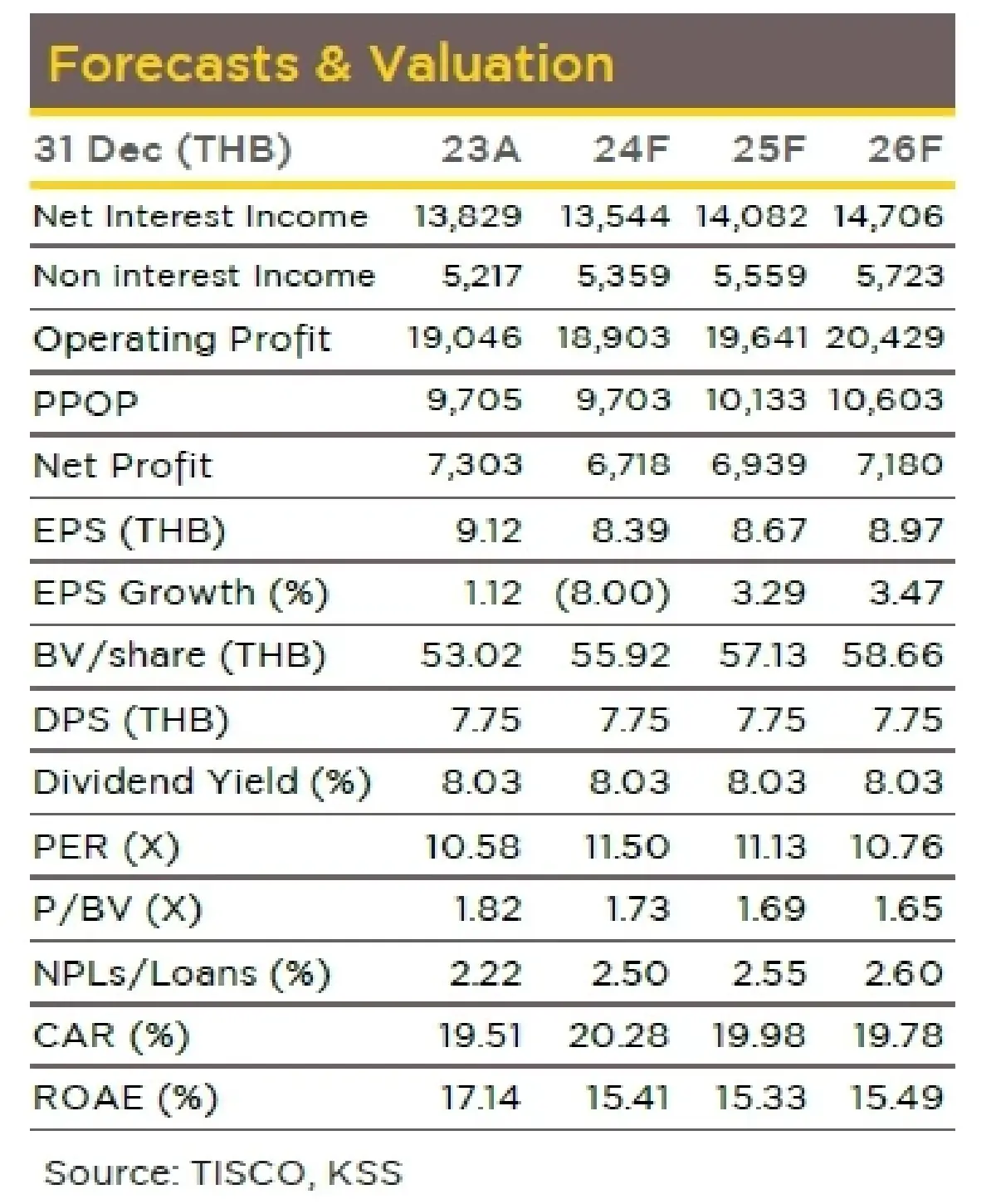 วิเคราะห์หุ้นรายตัว : บล.กรุงศรี TISCO คาดกำไรสุทธิ 2Q24F ที่ 1.64 พันลบ. ลด y-y และ q-q