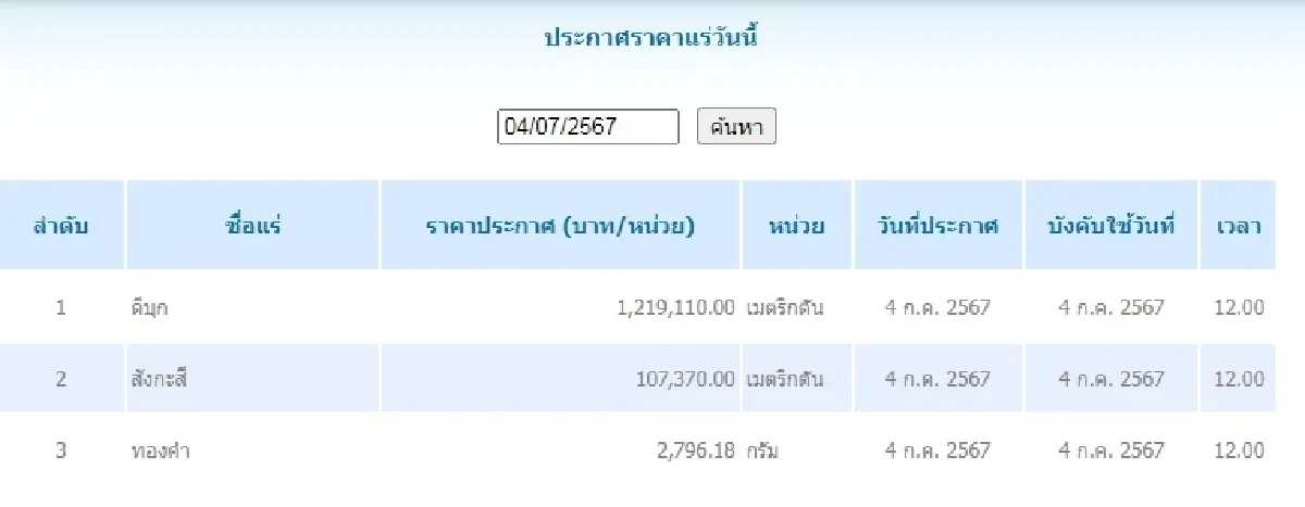 ดีบุก เมตริกตันละ 1,219,110.00 สังกะสี เมตริกตันละ 107,370.00