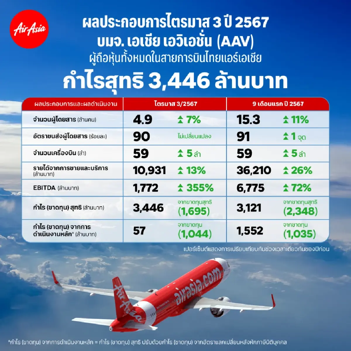 AAV กำไรสุทธิ Q3/67 กว่า 3,446 ล้าน รับอานิสงส์น้ำมันลด-บาทแข็ง ผู้โดยสารพุ่ง