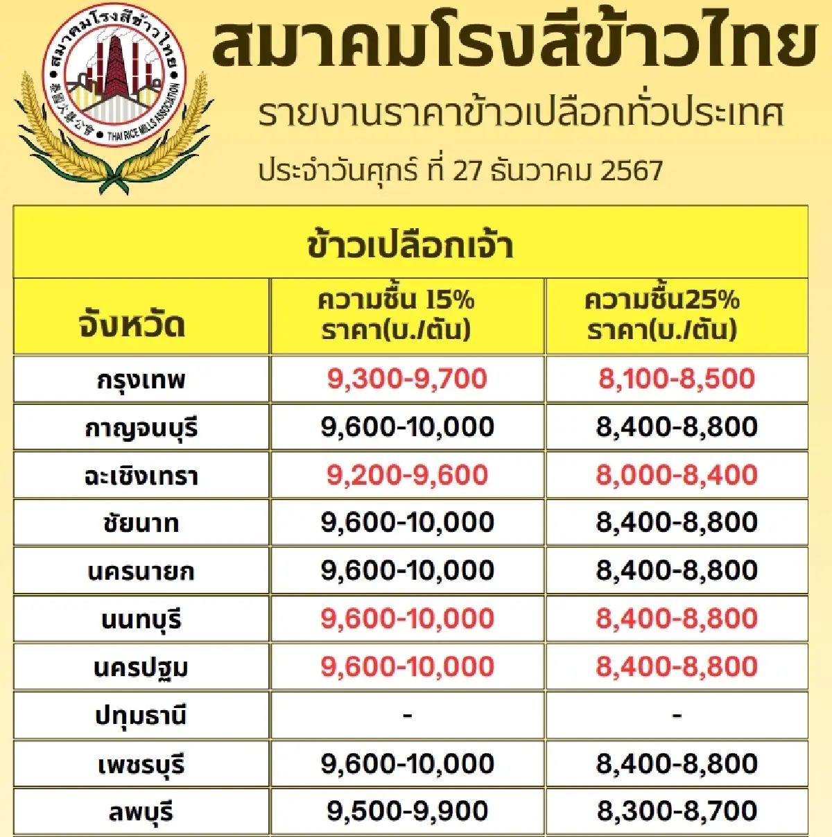 รายงานราคาข้าวขายส่งตลาดกรุงเทพฯ (สมาคมโรงสีข้าวไทย) วันที่ 27 ธันวาคม 2567