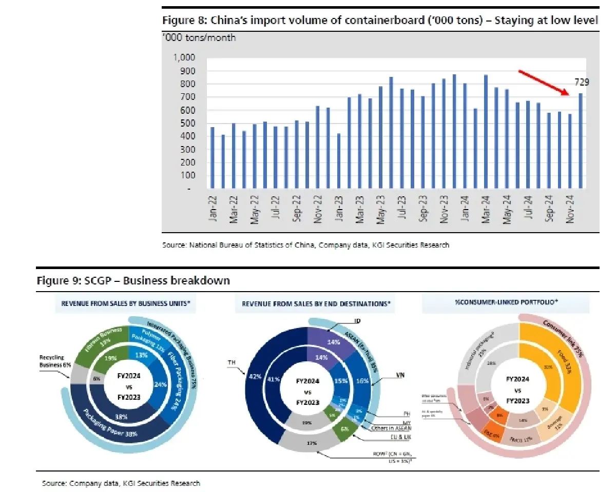 วิเคราะห์หุ้นรายตัว : บล.เคจีไอฯ SCGP การฟื้นตัวไม่เด่นท่ามกลางความเสี่ยงในอุตสาหกรรม