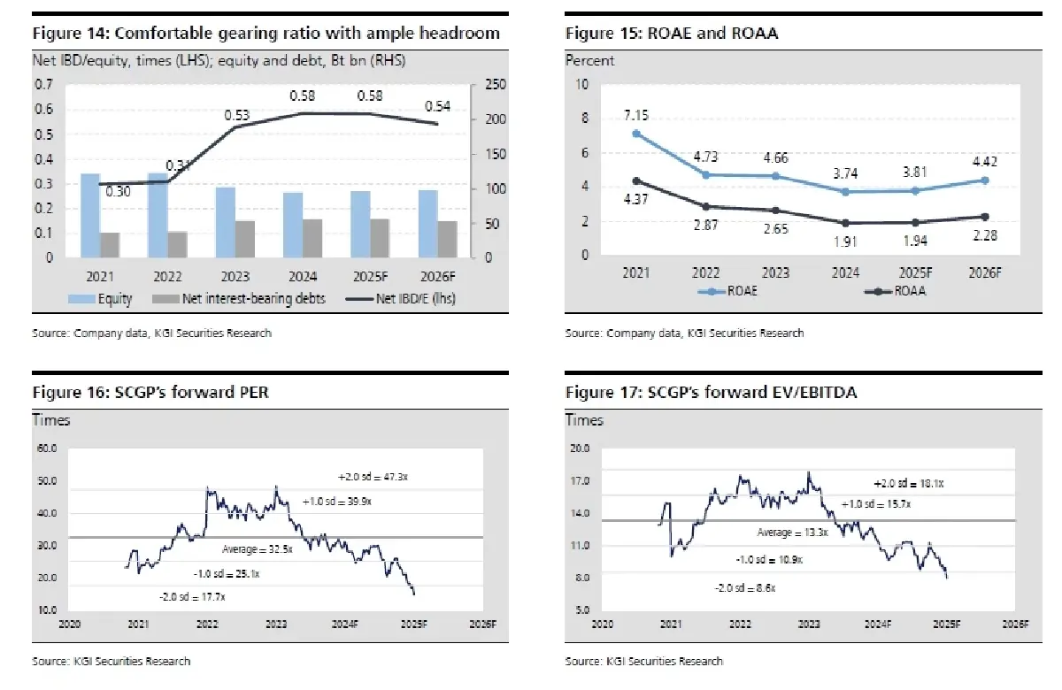 วิเคราะห์หุ้นรายตัว : บล.เคจีไอฯ SCGP การฟื้นตัวไม่เด่นท่ามกลางความเสี่ยงในอุตสาหกรรม