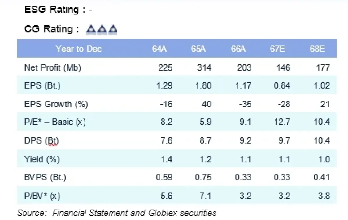 วิเคราะห์หุ้นรายตัว : บล.โกลเบล็ก JUBILE คาดกำไร 4Q67 โต QoQ แต่อ่อนตัว YoY
