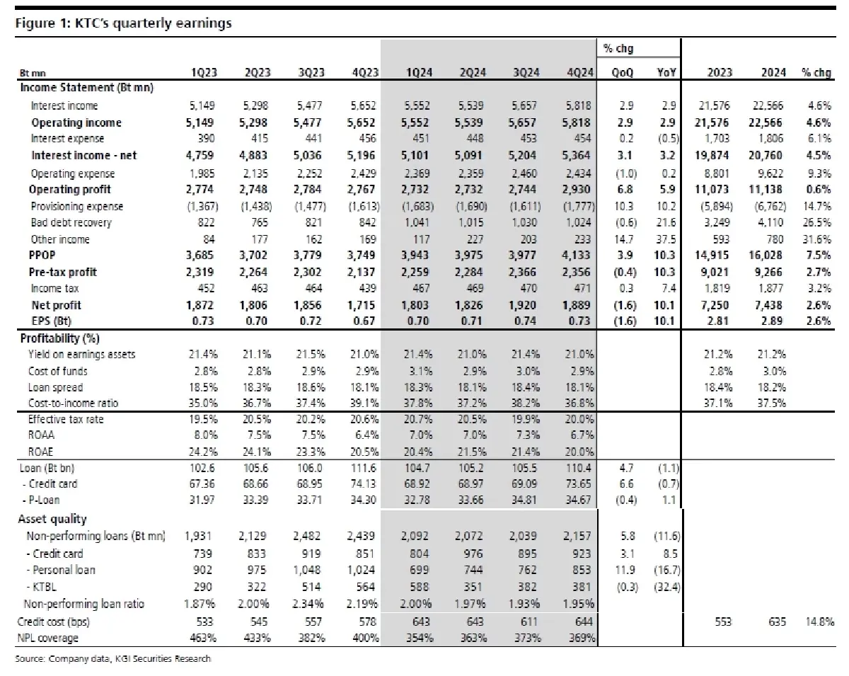 วิเคราะห์หุ้นรายตัว : บล.เคจีไอฯ KTC ผลประกอบการ 4Q67: บีบค่าใช้จ่ายในการดำเนินงานเพื่อให้กำไรโต