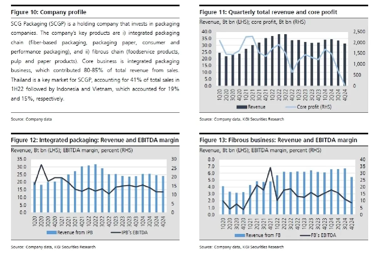 วิเคราะห์หุ้นรายตัว : บล.เคจีไอฯ SCGP การฟื้นตัวไม่เด่นท่ามกลางความเสี่ยงในอุตสาหกรรม