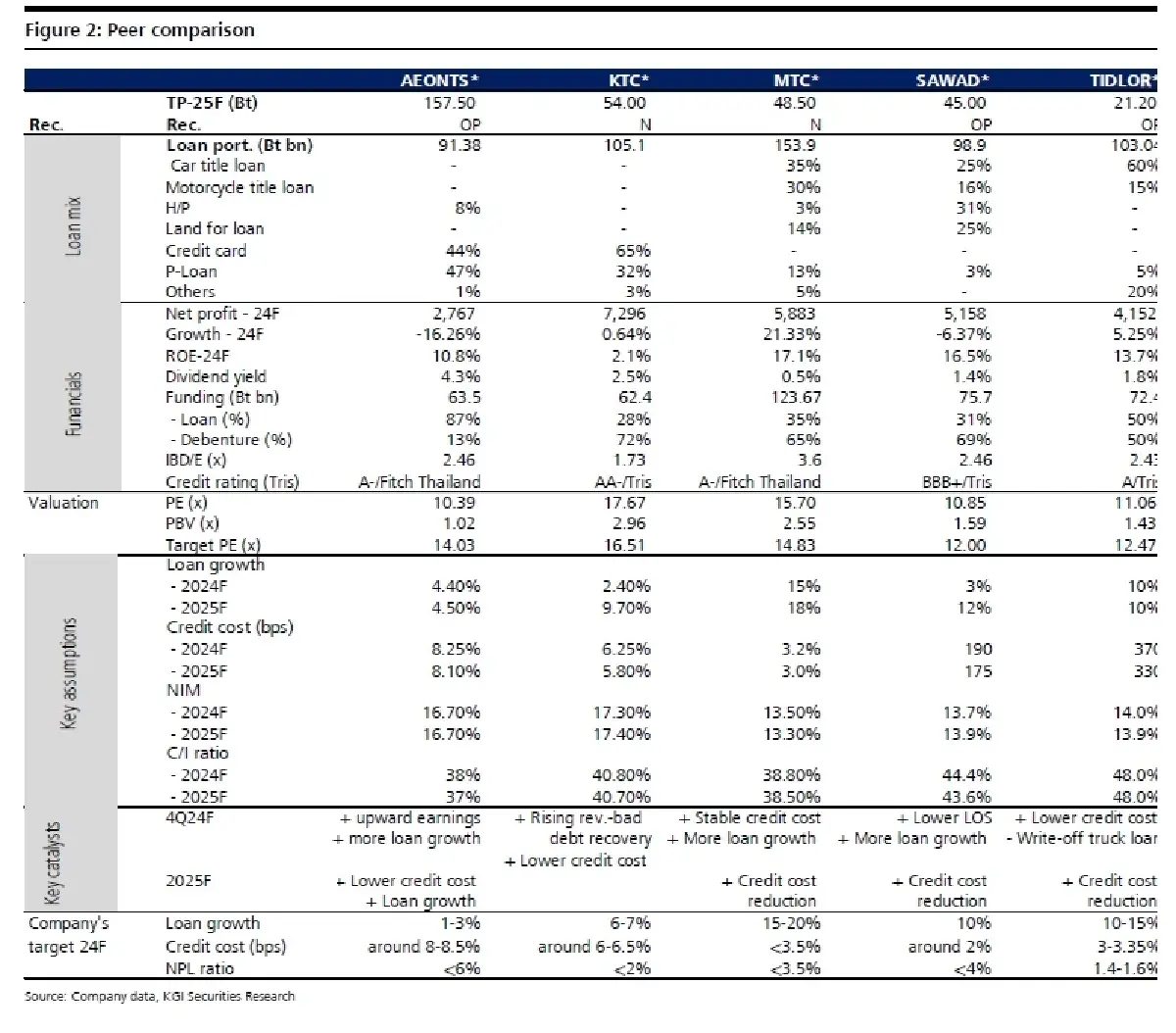 วิเคราะห์หุ้นรายตัว : บล.เคจีไอฯ KTC ผลประกอบการ 4Q67: บีบค่าใช้จ่ายในการดำเนินงานเพื่อให้กำไรโต