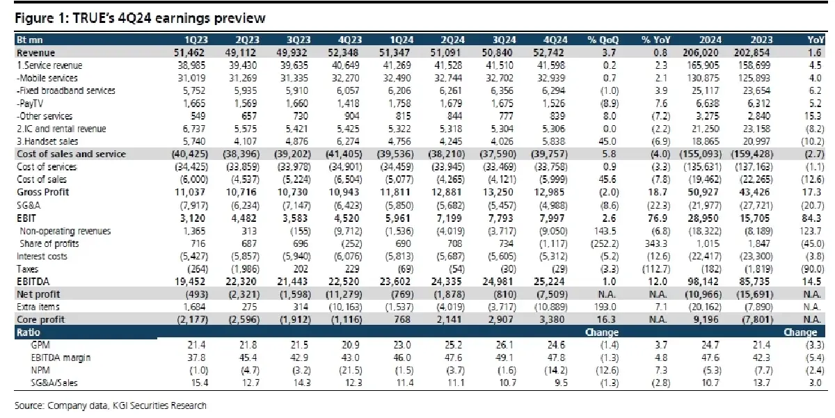 วิเคราะห์หุ้นรายตัว : บล.เคจีไอฯ TRUE Guidance ที่ท้าทายในปี 2568-2570; กำไรหลัก 4Q67 ตามคาด