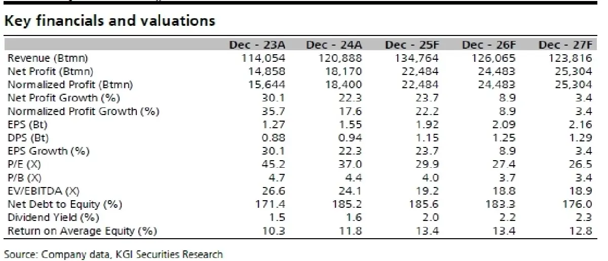 วิเคราะห์หุ้นรายตัว : บล.เคจีไอฯ GULF มองข้าม 4Q67 ไปแล้วมุ่งสู่แนวโน้มปี 2568