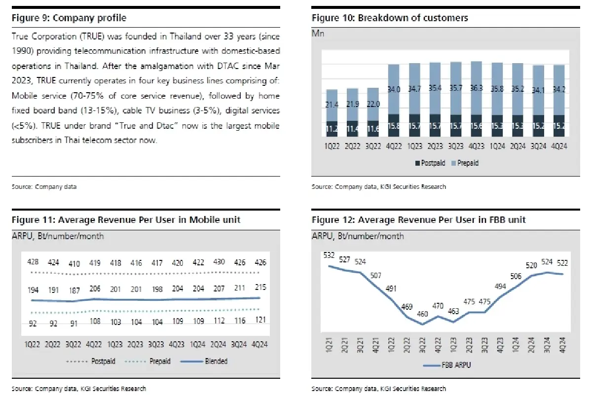 วิเคราะห์หุ้นรายตัว : บล.เคจีไอฯ TRUE Guidance ที่ท้าทายในปี 2568-2570; กำไรหลัก 4Q67 ตามคาด