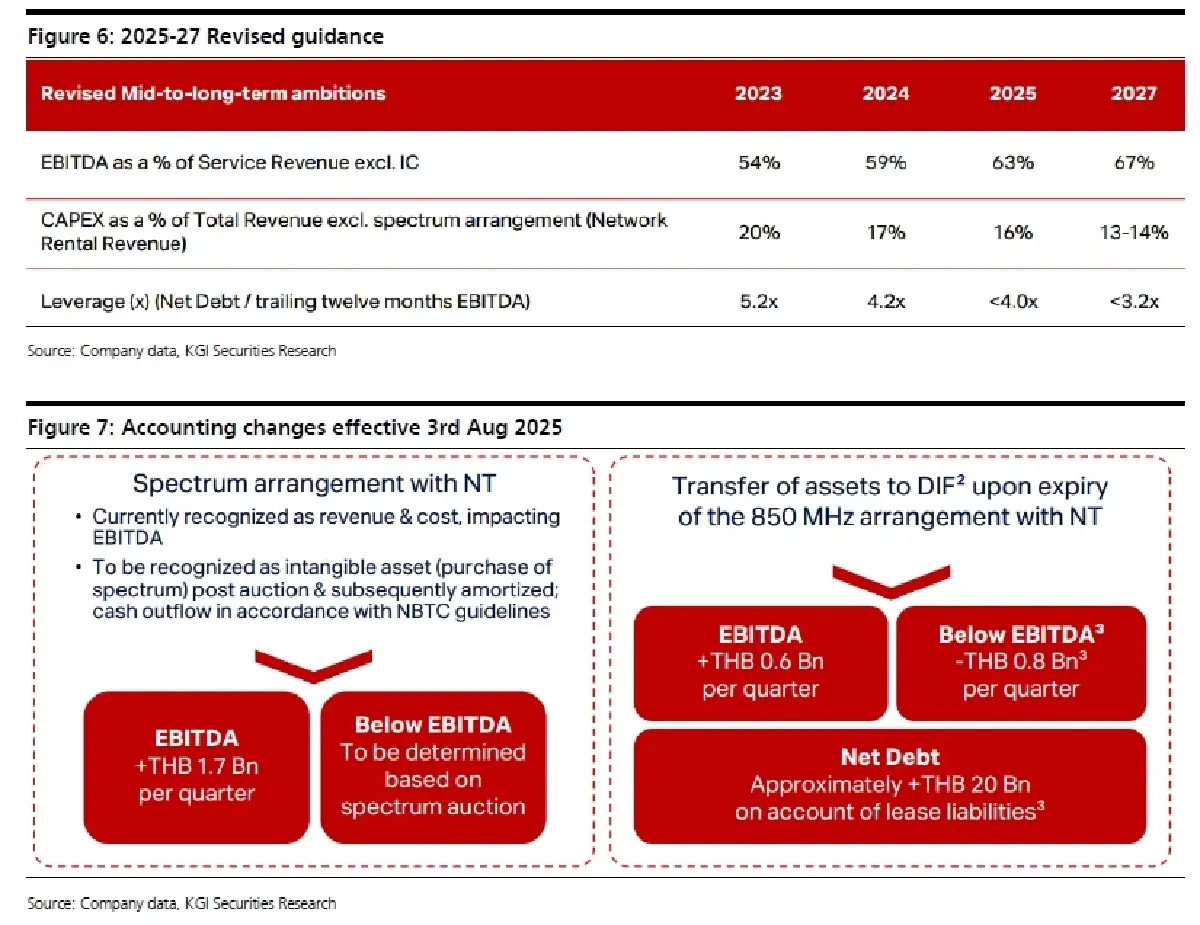วิเคราะห์หุ้นรายตัว : บล.เคจีไอฯ TRUE Guidance ที่ท้าทายในปี 2568-2570; กำไรหลัก 4Q67 ตามคาด