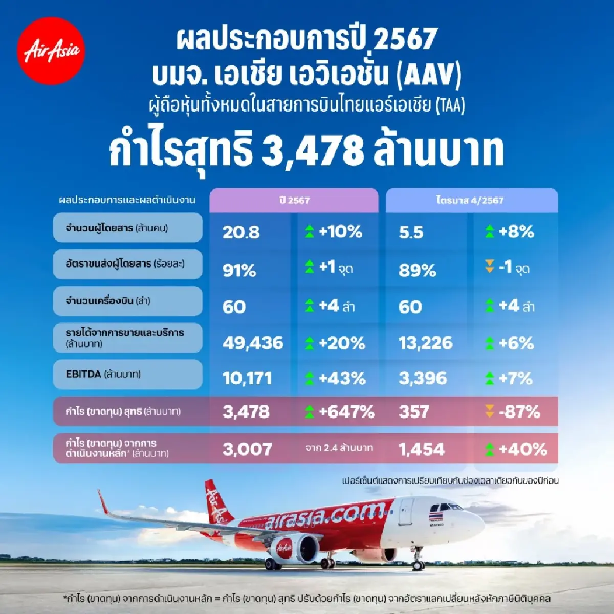 AAV กำไรสุทธิปี 67 เฉียด 3.5 พันล้านบาท โกยยอดผู้โดยสาร 20.8 ล้านคน