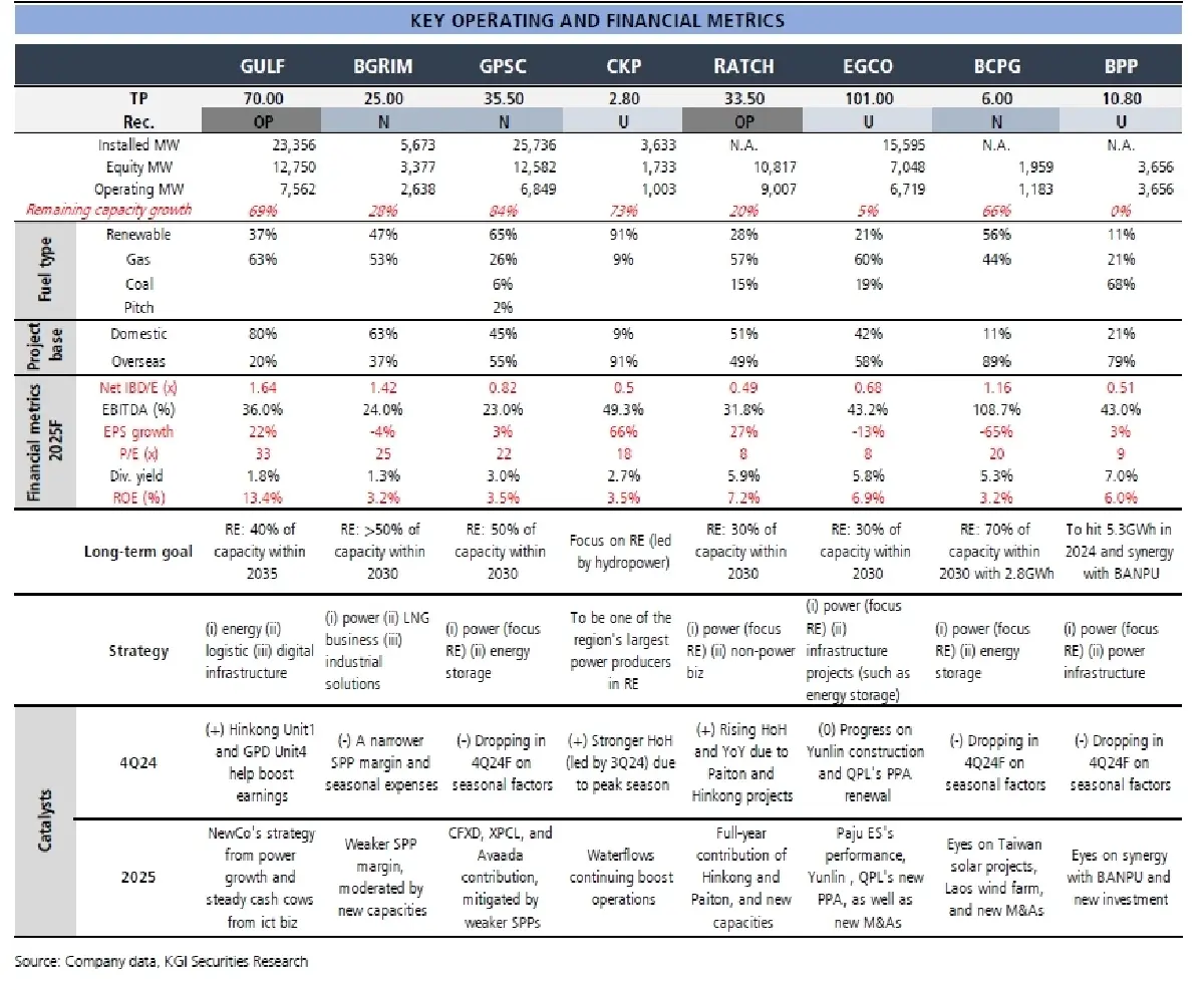วิเคราะห์หุ้นรายตัว : บล.เคจีไอฯ GULF มองข้าม 4Q67 ไปแล้วมุ่งสู่แนวโน้มปี 2568