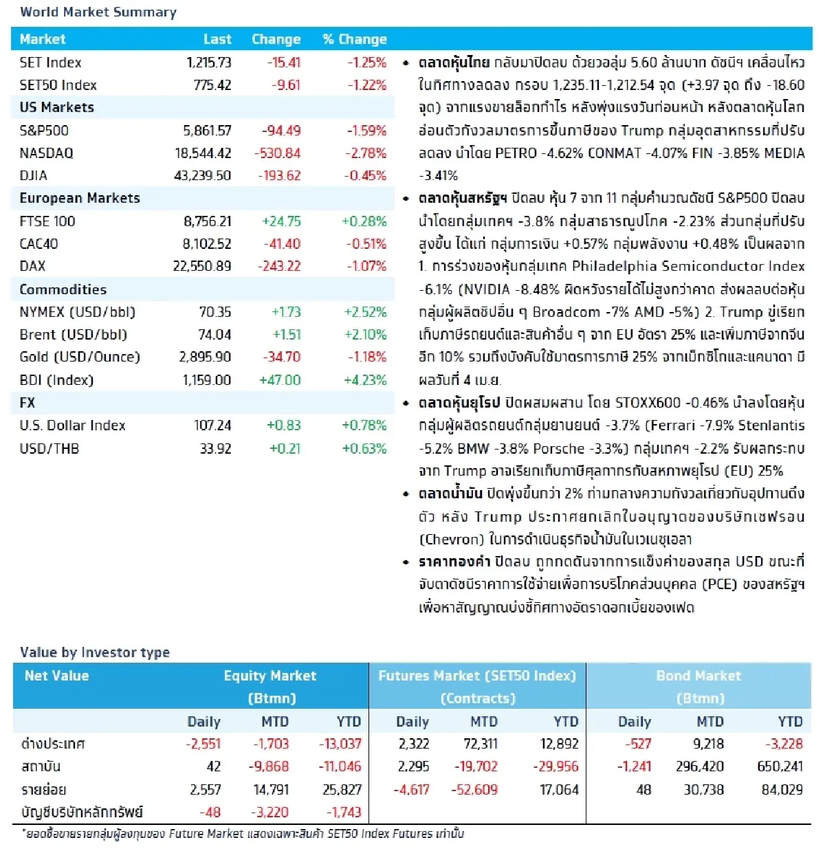 วิเคราะห์แนวโน้มตลาด : บล.กรุงไทย เอ็กซ์สปริง MSCI Rebalance มีผลวันนี้