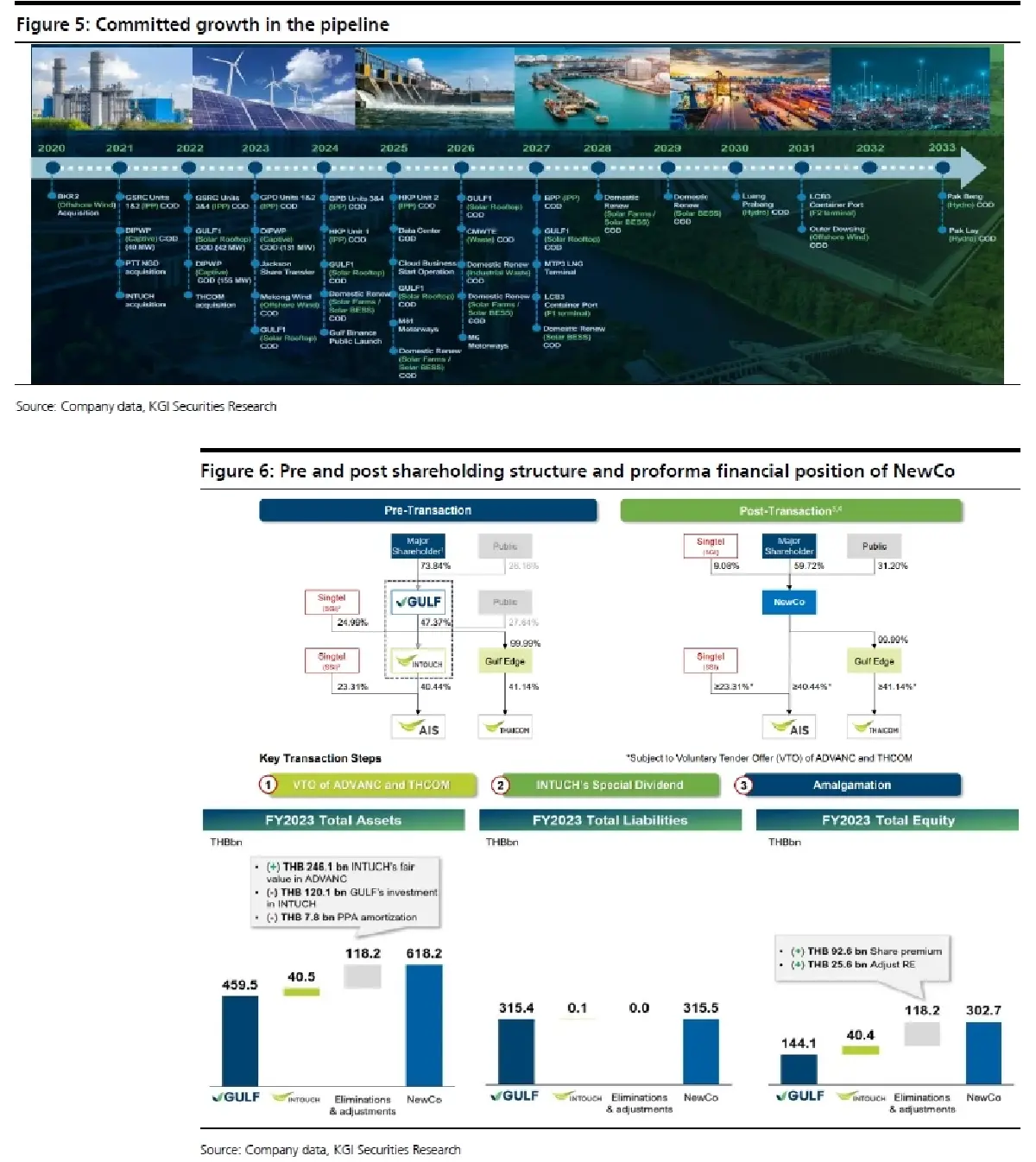 วิเคราะห์หุ้นรายตัว : บล.เคจีไอฯ GULF มองข้าม 4Q67 ไปแล้วมุ่งสู่แนวโน้มปี 2568