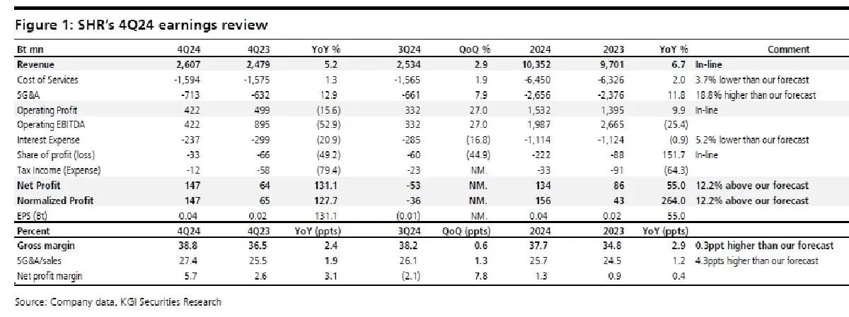 วิเคราะห์หุ้นรายตัว : บล.เคจีไอฯ SHR ผลประกอบการ 4Q67: พลิกกลับเป็นกำไรได้ตามคาด