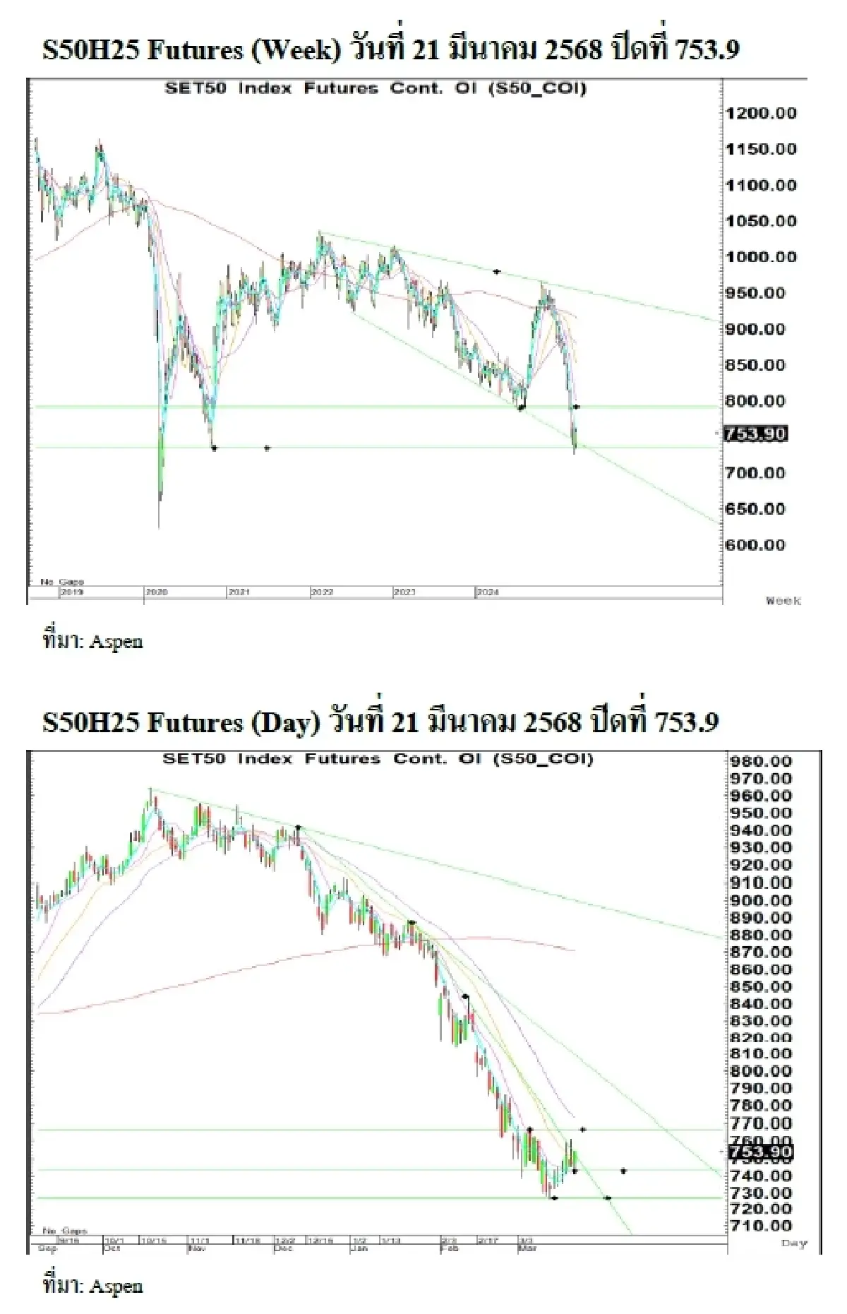 Daily SET50 Index Futures : บล.เคจีไอฯ แกว่งตัว ดาวโจนส์และWTI บวก ติดตามการอภิปราย