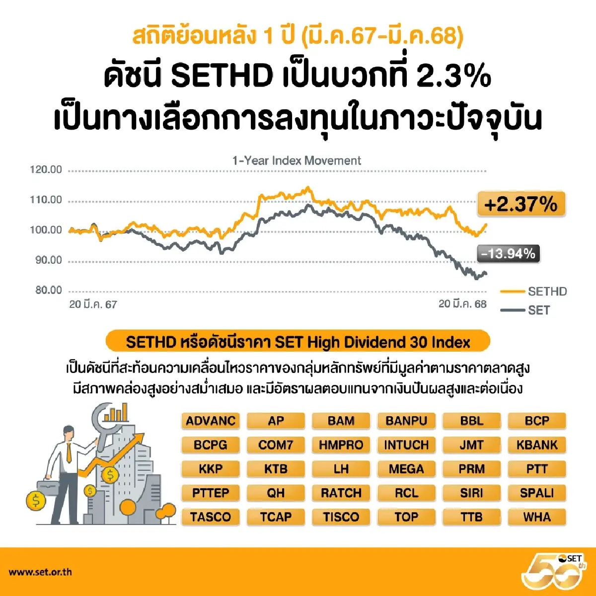 ตลท. เผยดัชนี SETHD บวก2.37% เปิดโผ30 หุ้น ทางเลือกลงทุนในปัจจุบัน
