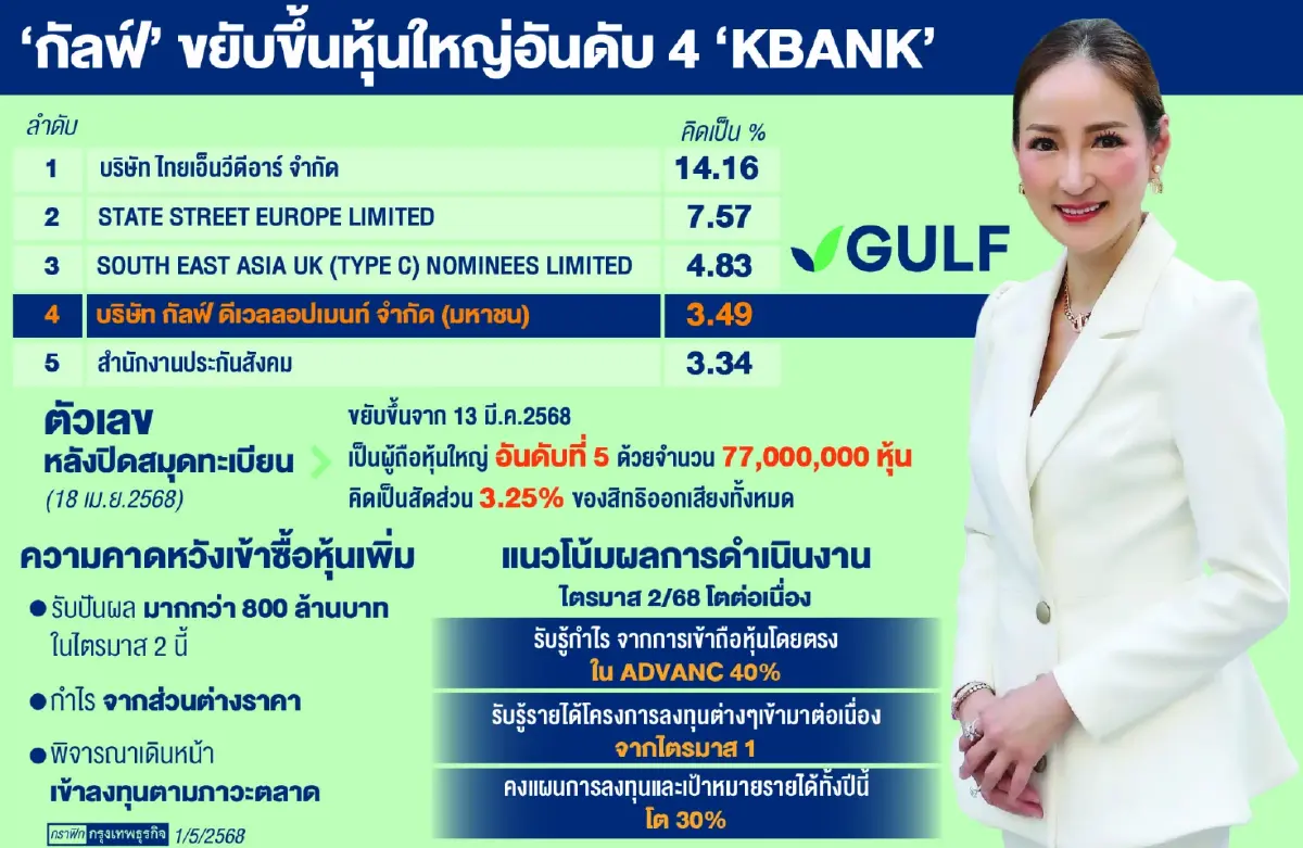 GULF ถือ KBANK เพิ่ม หนุนปันผล - ผงาดผู้ถือหุ้นใหญ่อันดับ 4