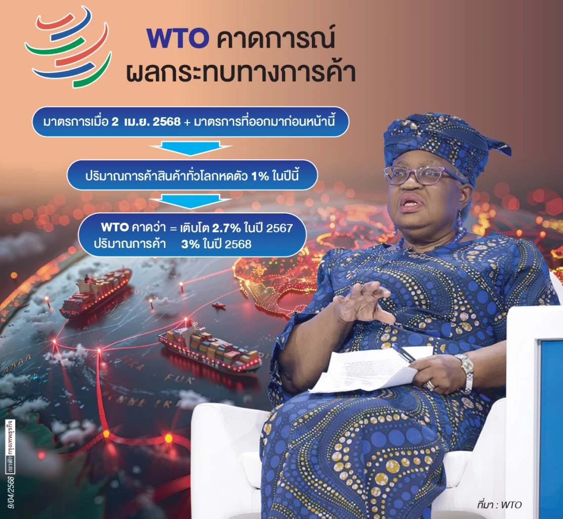 WTO ชี้ภาษีทรัมป์ทำการค้าโลกติดลบเบรกทัพงัดมาตรการตอบโต้