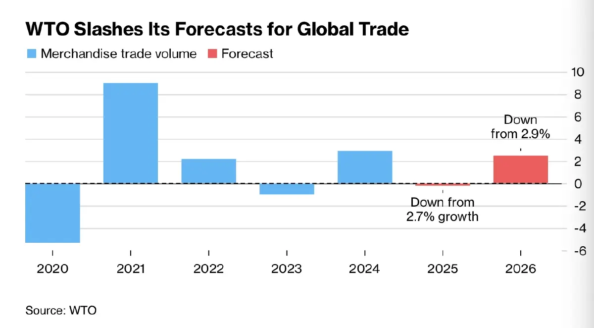 WTO คาดการค้าโลกปี 2568 หดตัว 0.2% เหตุสหรัฐดันภาษีนำเข้า