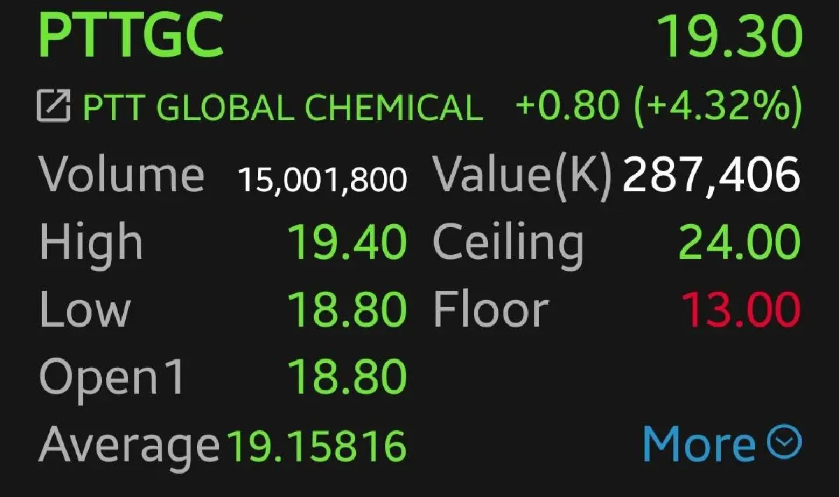 หุ้น PTTGC บวก 4.32% แรงหนุนกระตุ้นเศรษฐกิจจีน ค่าการกลั่น-สเปรดเพิ่มขึ้น