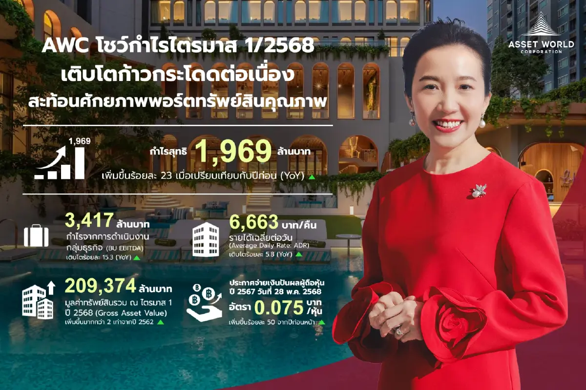 ทายาทเจ้าสัวเจริญ อวดกำไร ‘AWC’ ไตรมาส 1/68 นิวไฮเฉียด 2 พันล้านบาท